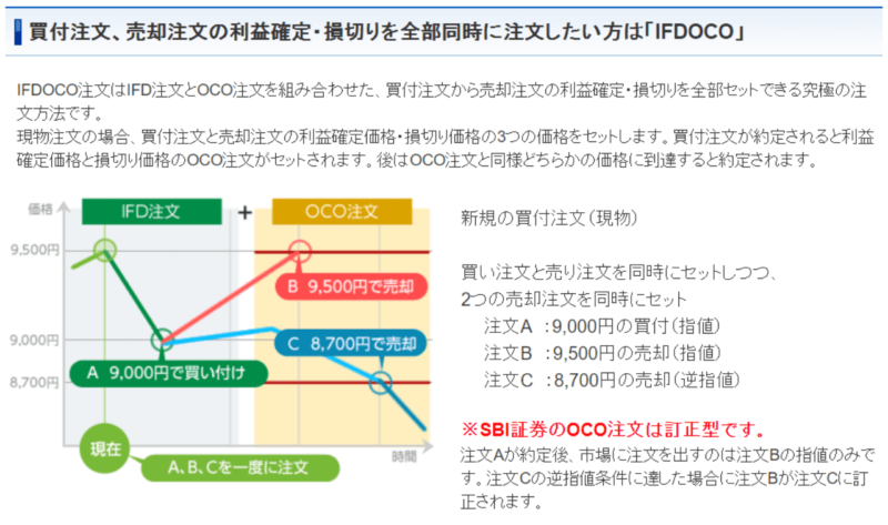 【超初心者】「HYPER SBI2」の使い方⑩【IFDOCO（イフダンオーシーオー）注文のやり方】画像付– まーころぐ