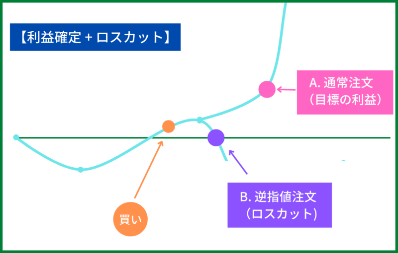 【超初心者】「HYPER SBI2」の使い方⑨ 【OCO注文とは】【OCO注文のやり方】「画像付き♪」– まーころぐ
