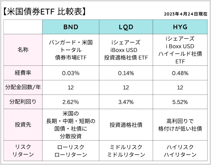 【超初心者の方へ】米国債券ETFの「BND」「LQD」「HYG」を比べてみました♪– まーころぐ